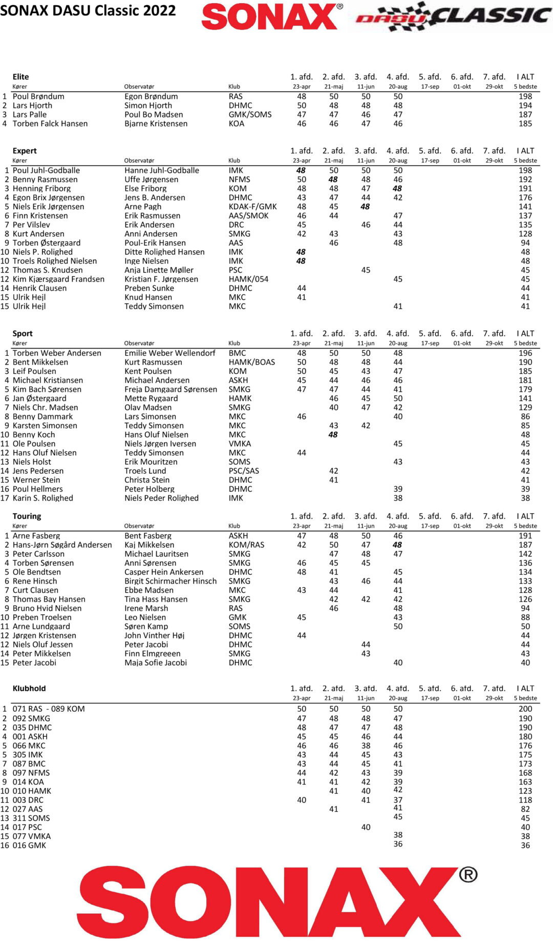 Mesterskabsstillling | DASU Classic